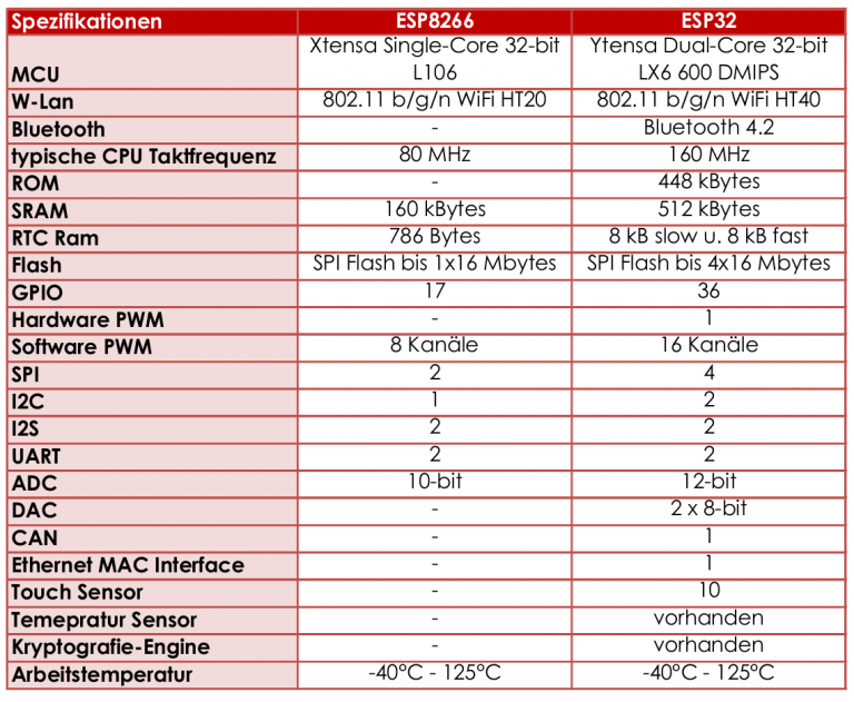 Welches ESP-Modul ist das Richtige? - ShopOfThings