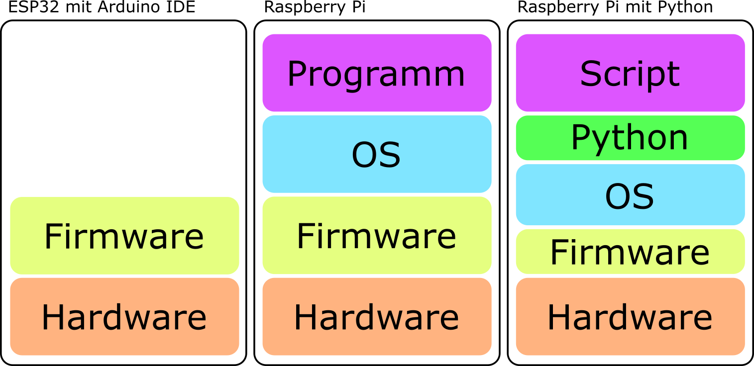 Raspberry Pi vs ESP32 - warum ESP32 wahrscheinlich reicht